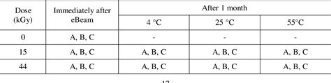 Table 2 From Benchmarking The Minimum Electron Beam Ebeam Dose Required To Achieve Sterility