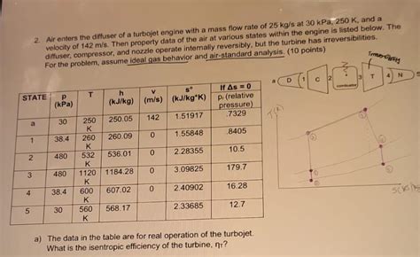 Solved Air Enters The Diffuser Of A Turbojet Engine With Chegg Com