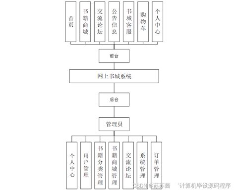 计算机毕业设计springboot框架的网上书城系统kvhk89【附源码】 网上书城系统存在的问题和解决办法 csdn博客