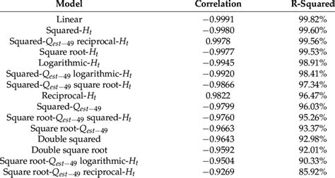Comparison Of Alternative Models Obtained By The Statgraphics Centurion Download Scientific