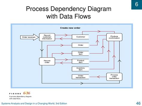 Itil Process Dependency Diagram Itil Lifecycle Management