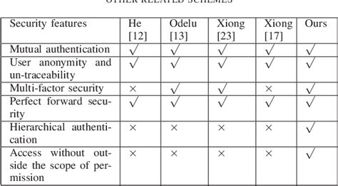 Table Iii From An Appointed Access Control Scheme For Distributed Cloud Environment Semantic