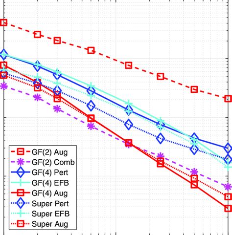 Fer Performance Of Decoders At P 0008 With A Varying Number Of