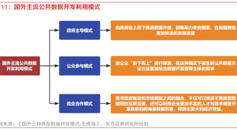 各省市公共数据授权运营相关政策 行业研究数据 小牛行研