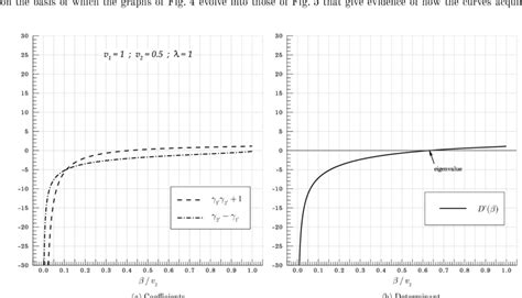 the coefficients of the trigonometric functions in eq 83 and the