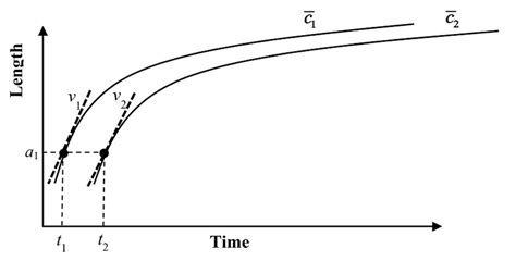 Schematic Of The Time Discretization Technique Evaluating The Interface