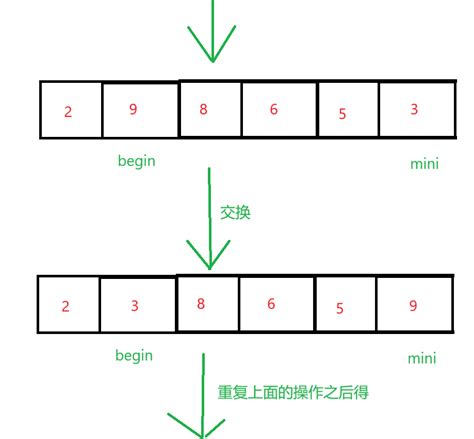 【c 】数据结构 九种排序算法的实现 c 实现排序算法 csdn博客