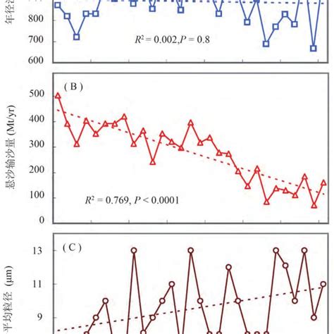 A Annual Water Discharge B Sediment Flux And C Grain Size Of
