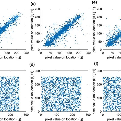 The Cross Correlation Of Two Sequences Xt Generated Initial Condition