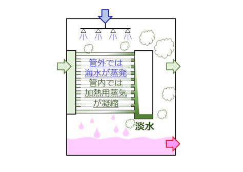 海水淡水化技術とは 海水淡水化完遂計画