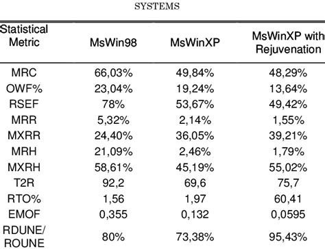 comparison of statistical metrics in the two examined download table