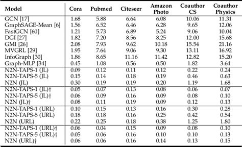 Table 6 From Self Supervised Node Representation Learning Via Node To