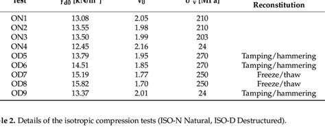 Details Of The Oedometer Tests On Natural Od Destructured