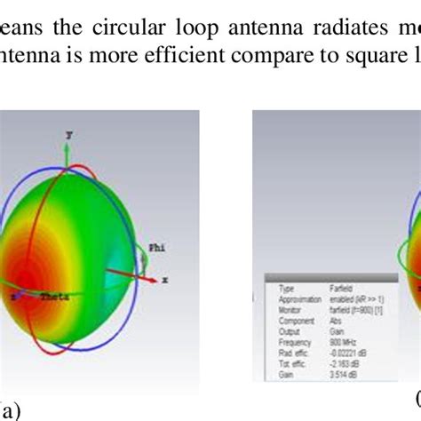 a circle loop b square loop antenna 3 d radiation pattern for gain