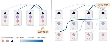 Multivariate Time Series Forecasting With Transformers Towards Data