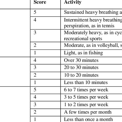Physical Activity Index Evaluation Of The Physical Activity Level