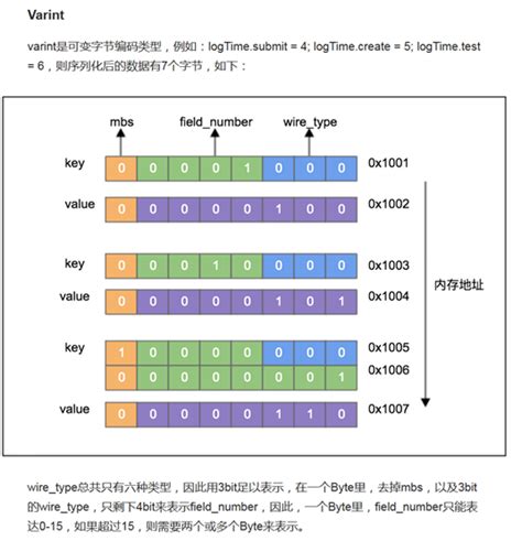 Hessian Messagepack Protocolbuffer 序列化协议分析 Csdn博客