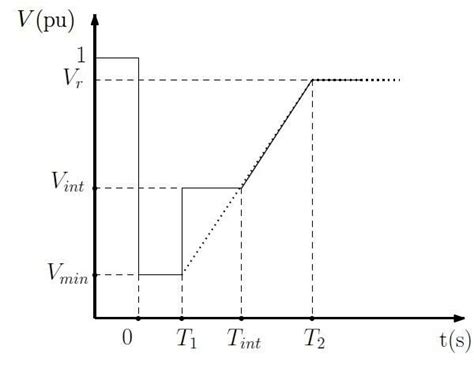 Typical Lvrt Capability Requirement 22 Download Scientific Diagram