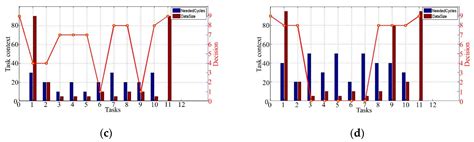 Minimum Cost Offloading For Collaborative Task Execution Of Mec Assisted Platooning