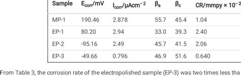 Potentiodynamic Polarization Parameters Of Slm Built Ti 6al 4v Specimen