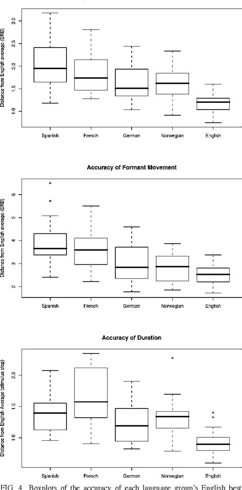 Figure 4 From Learning English Vowels With Different First Language Vowel Systems Perception Of