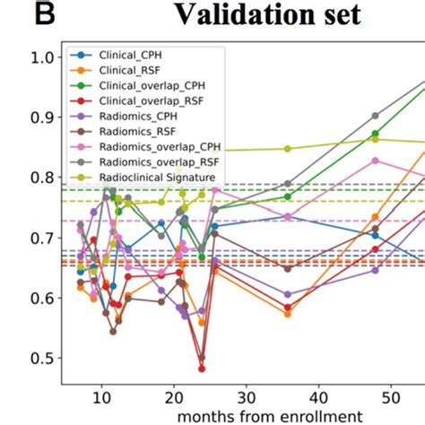 Time Dependent Auc Curves Of Prognostic Models Download Scientific Diagram