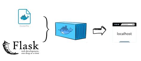 Akshat Miglani On Linkedin Devops Python Flask Docker