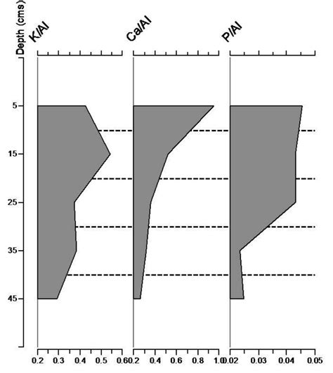 Profiles Of Ratios Of Selected Geochemical Elements In The Sediment Download Scientific Diagram