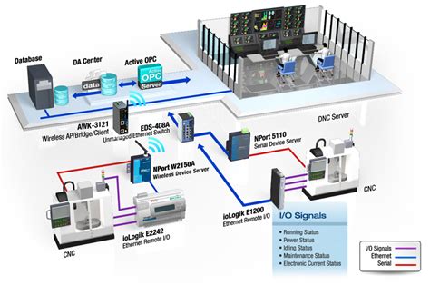 Moxa Cnc Communication And Factory Real Time Control Monitoring Solutions