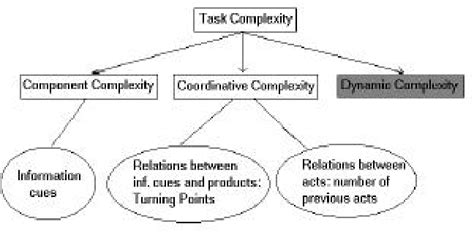 Figure 1 From Software Functional Complexity Measurement With The Task Complexity Approach