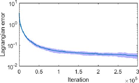Figure 1 From Primal Dual Learning For The Model Free Risk Constrained Linear Quadratic