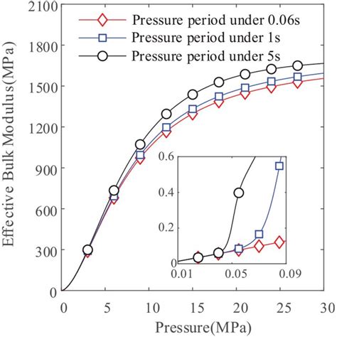 Simulated Effective Bulk Modulus Versus Pressure Under Different