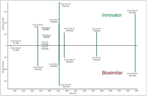 Automated Disulfide Bond Mapping In Comparing Innovator And Biosimilar Mabs Using Unifi Software