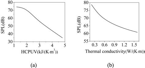 Variations Of Spls Versus The Hcpuv Of 3dpgf And The Thermal