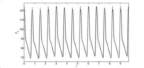 Comparison Of Model Dashed Line And Measured Solid Line Arterial Download Scientific