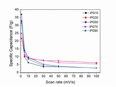 Specific Capacitance Versus Scan Rate Of The Samples Download