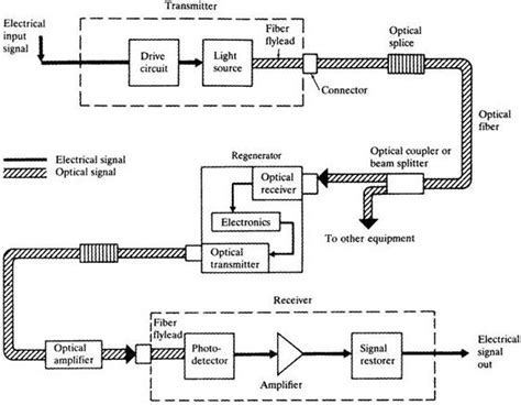 Fiber Communication System INSYS
