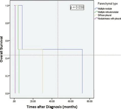 Kaplanu2013meier Survival Curve For Comparison Of Survival Between Download Scientific Diagram