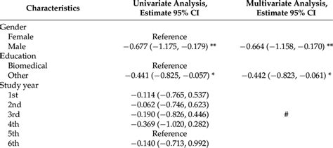 Linear Regression Derived Estimates And 95 Ci With Dependent Variable Download Scientific