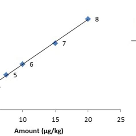 calibration curve for eight calibration points of afs standards