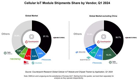 china india mainly drive 7 growth in global cellular iot module