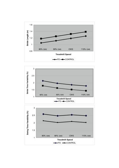 Stride Length Stride Time Variability And Swing Time Variability As