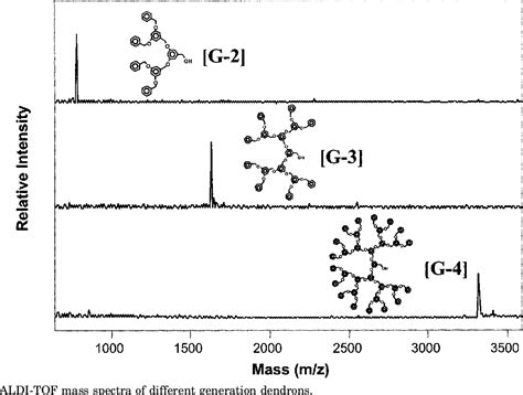 Figure 1 From Maldi Tof In The Characterizations Of Dendritic−linear Block Copolymers And Stars