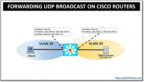 Forwarding Udp Broadcast On Cisco Routers Ip With Ease