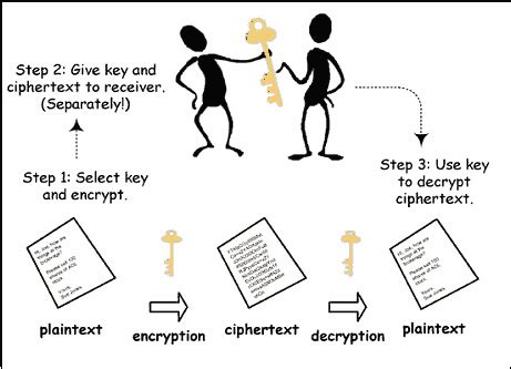 Encryption Decryption Information Security I T Engg Portal