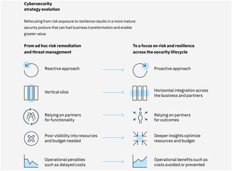 Ibm报告：网络安全成熟度影响企业间收入增长率，最大差距达43 安全内参 决策者的网络安全知识库