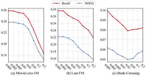 Knowledge Aware Graph Self Supervised Learning For Recommendation