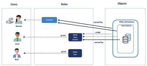 snowflake rbac best practices and design patterns for secure access
