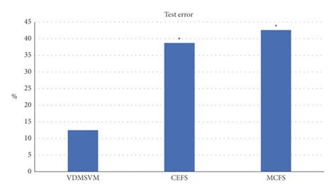 Comparison On The Performance Of Three Algorithms Ac The Comparison Download Scientific