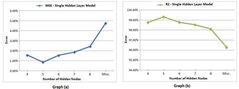 Graph Displays An Upward Trend Of Prediction Errors As The